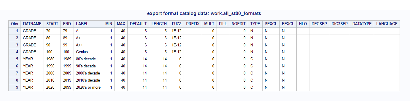 How To Create Permanent User Defined Formats In Sas Learn Sas Code