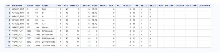 How To Use Cntlout And Cntlinoptions In Sas Proc Format Learn Sas Code