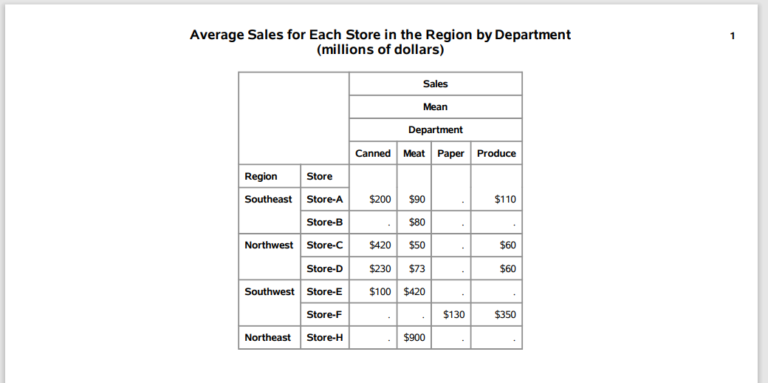 Proc Tabulate In Sas With 15 Examples Learn Sas Code