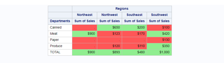 Proc Report In Sas With 15 Examples Learn Sas Code