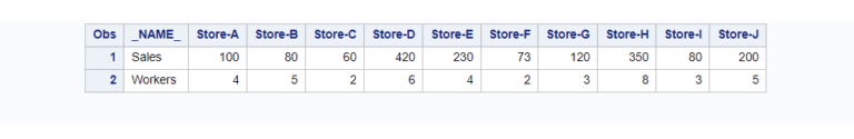 Proc Transpose In Sas With 10 Examples Learn Sas Code